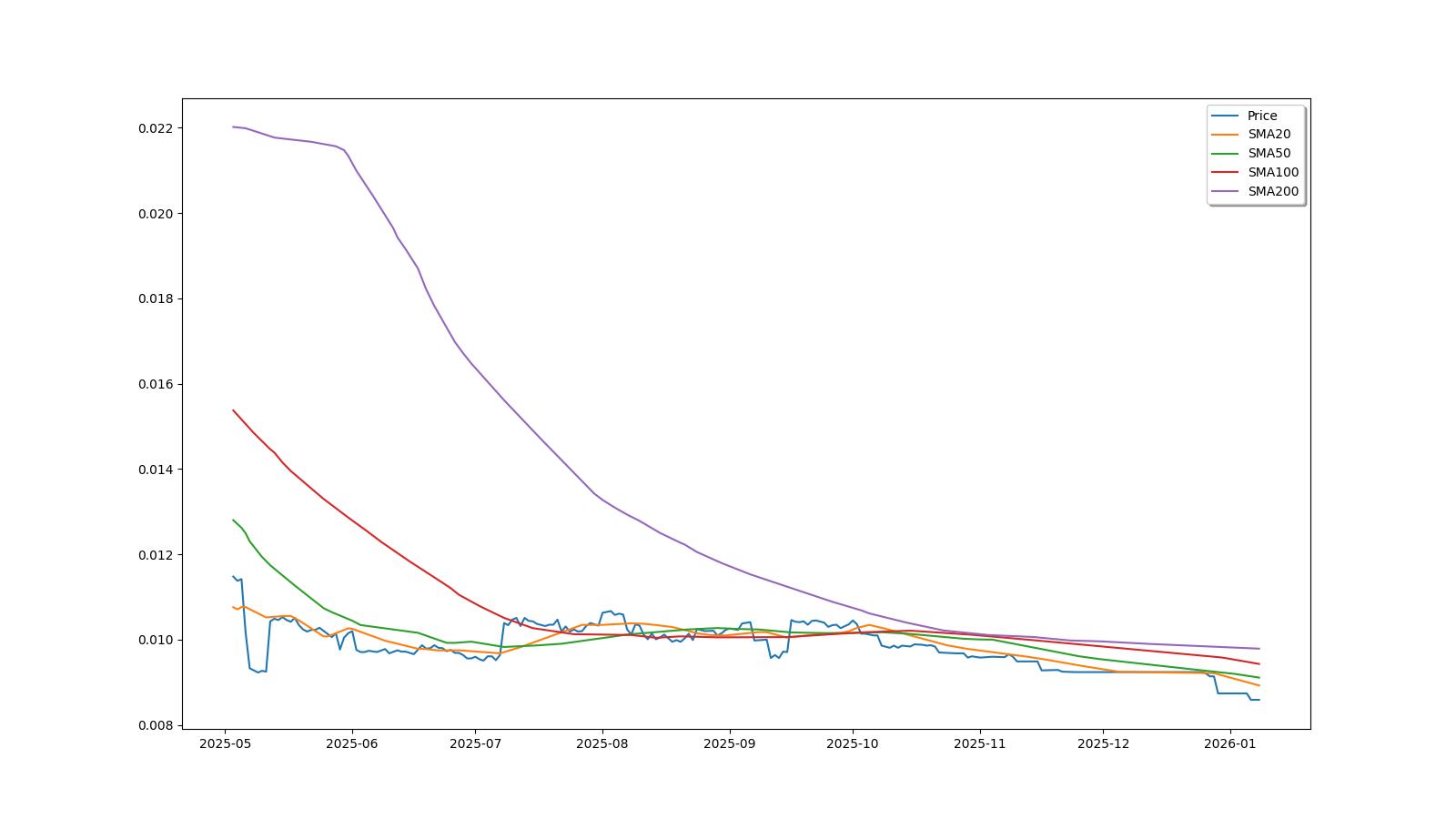Whitecoin Simple Moving Averages