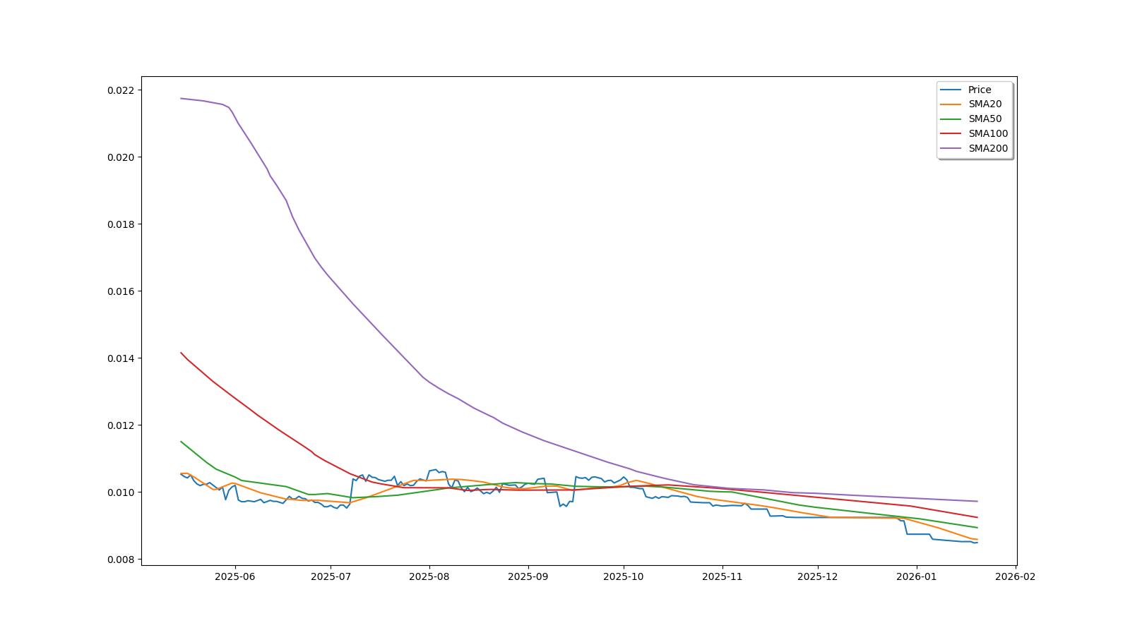 Whitecoin Simple Moving Averages