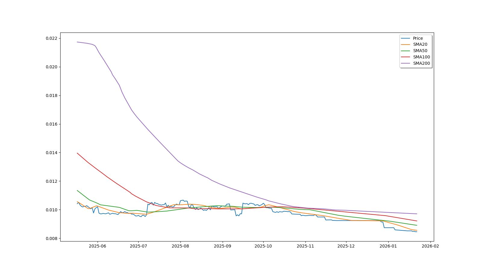 Whitecoin Simple Moving Averages