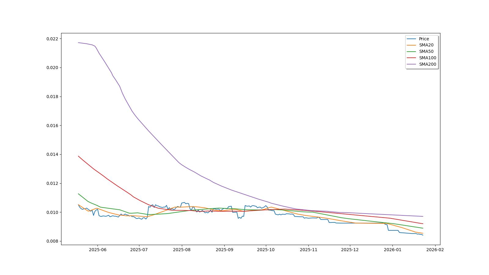 Whitecoin Simple Moving Averages