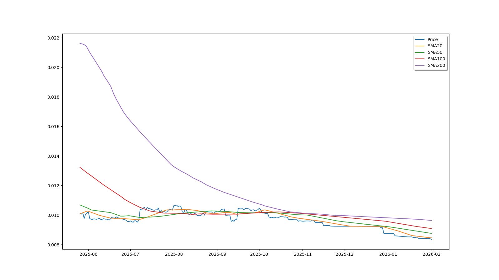 Whitecoin Simple Moving Averages