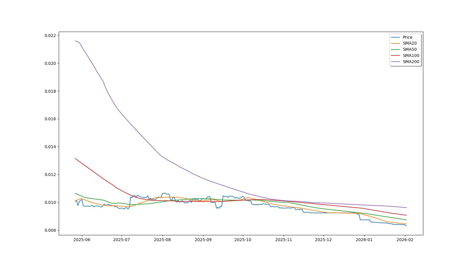 Whitecoin Simple Moving Averages