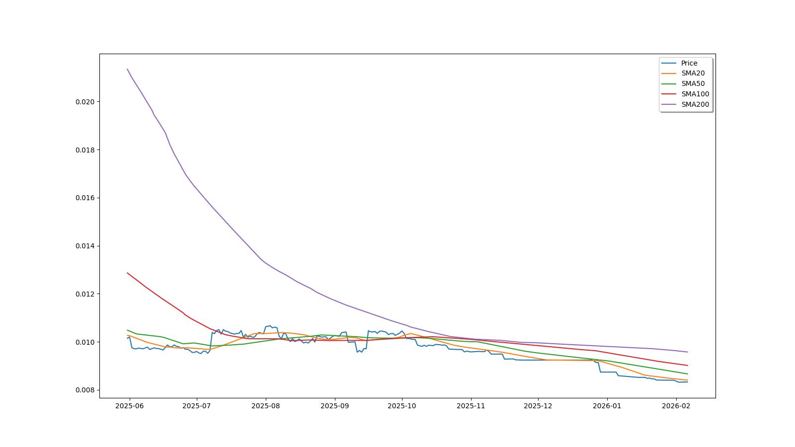 Whitecoin Simple Moving Averages