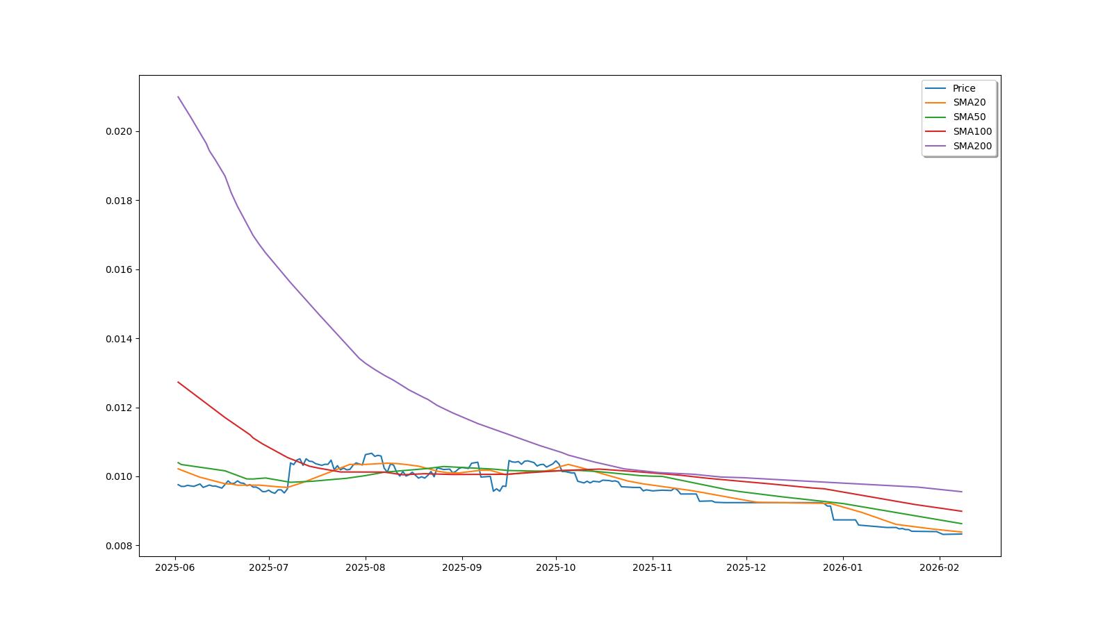 Whitecoin Simple Moving Averages