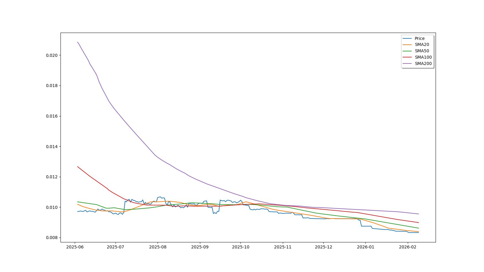 Whitecoin Simple Moving Averages