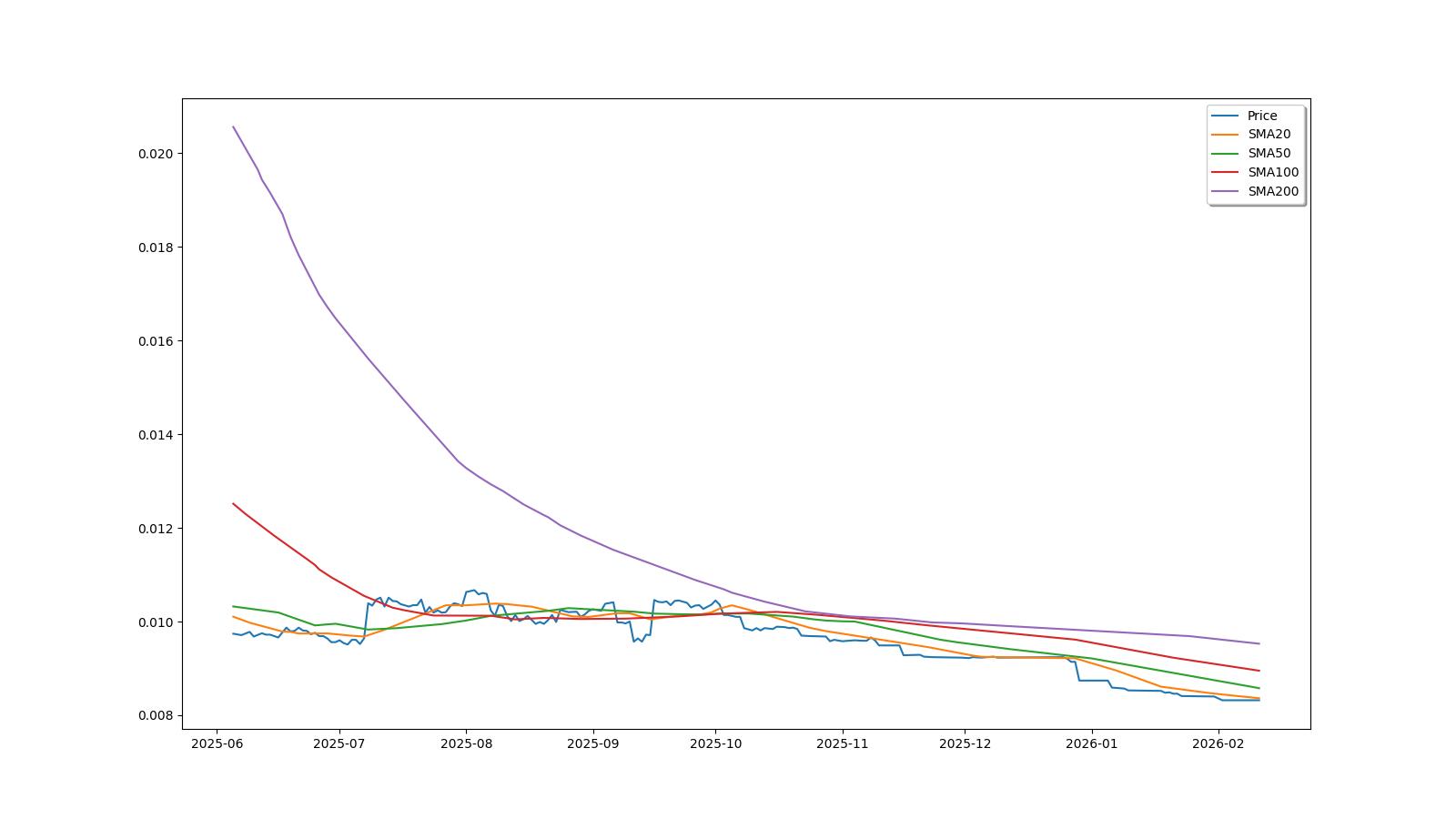 Whitecoin Simple Moving Averages