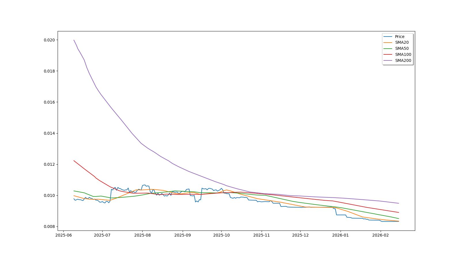 Whitecoin Simple Moving Averages