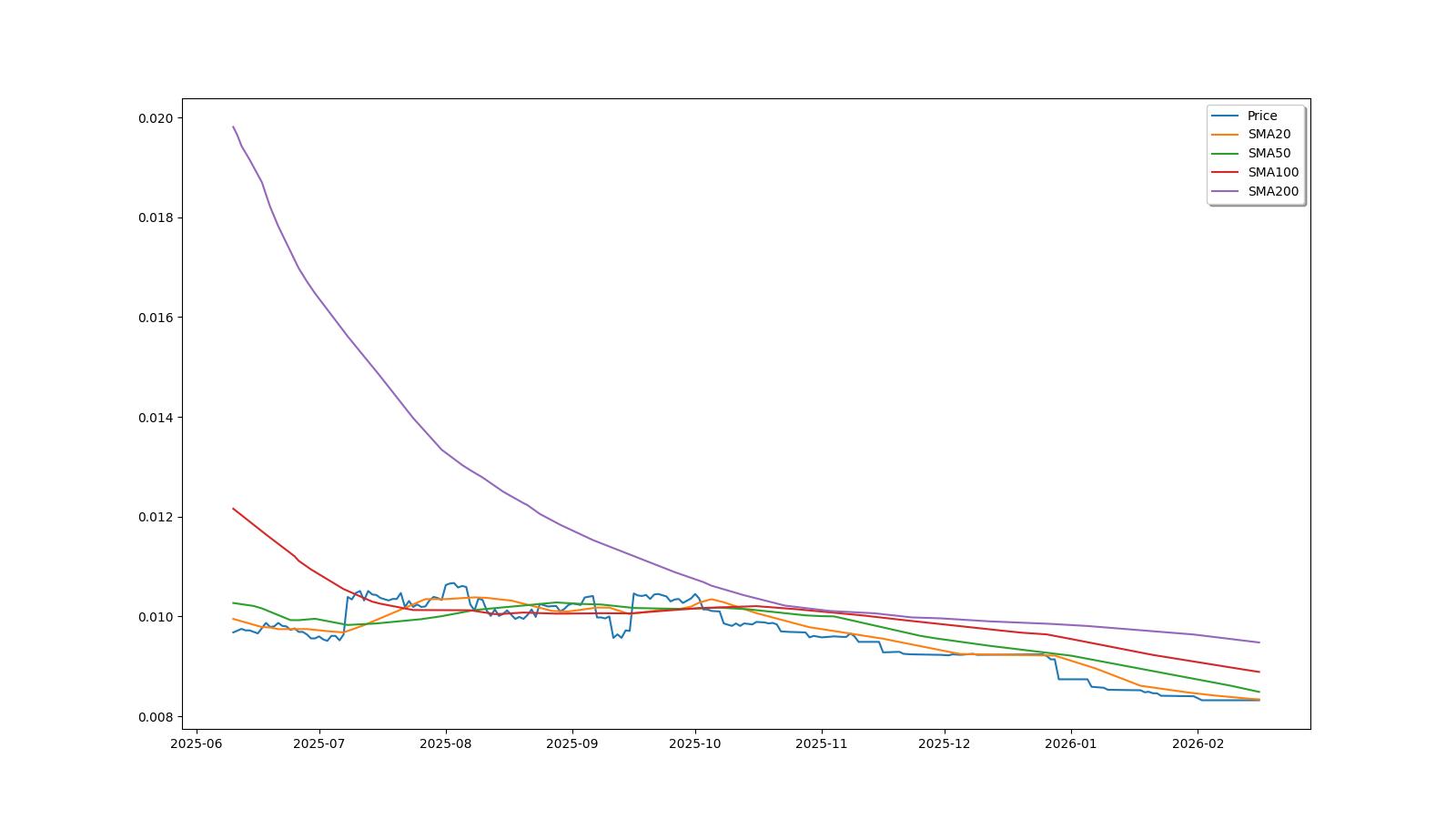 Whitecoin Simple Moving Averages