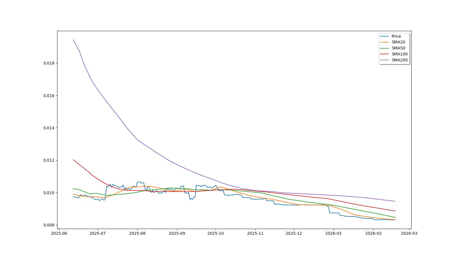 Whitecoin Simple Moving Averages
