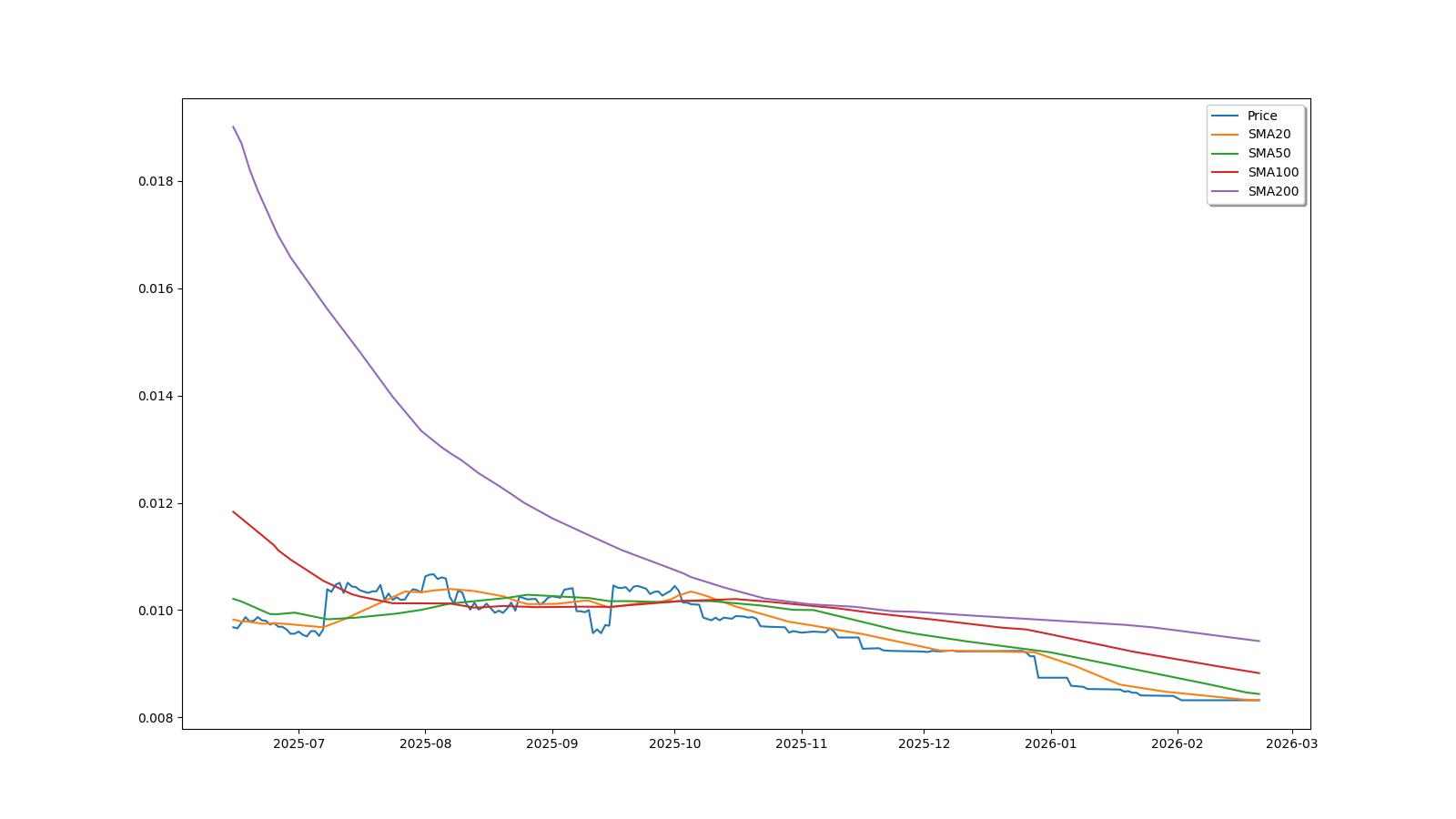 화이트코인 Simple Moving Averages