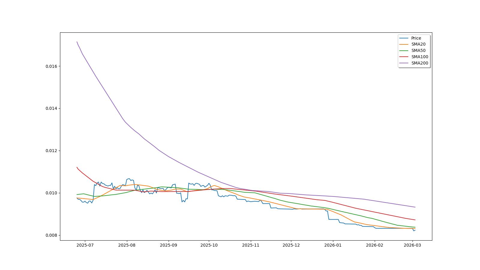 Whitecoin Simple Moving Averages