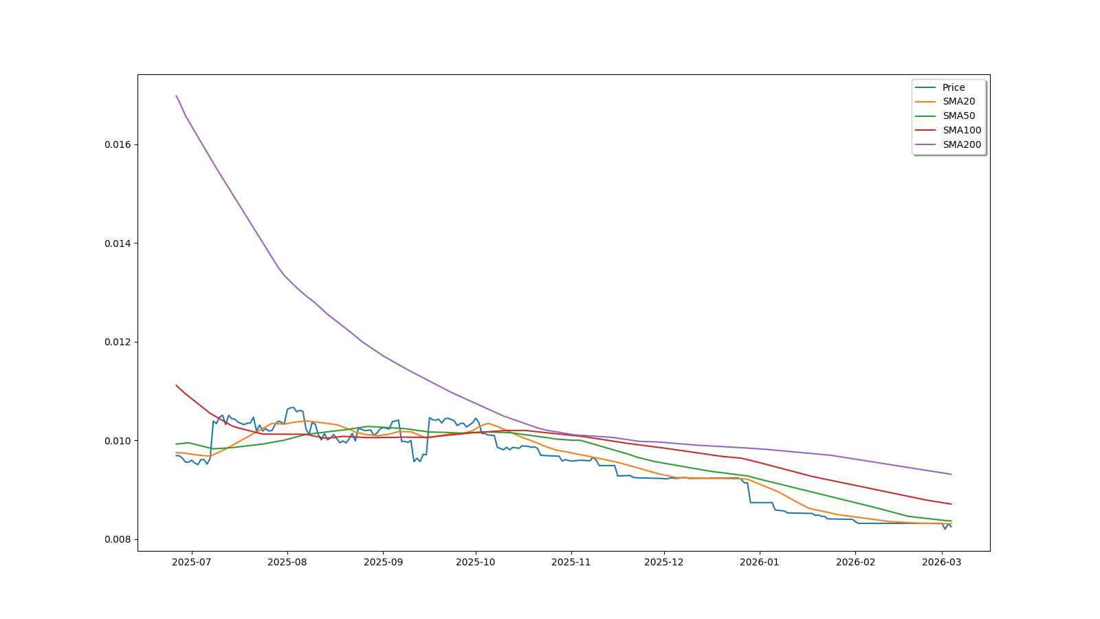 Whitecoin Simple Moving Averages