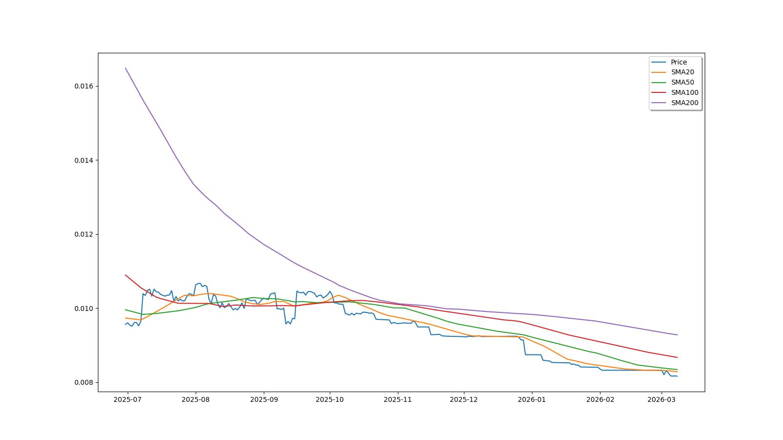 Whitecoin Simple Moving Averages