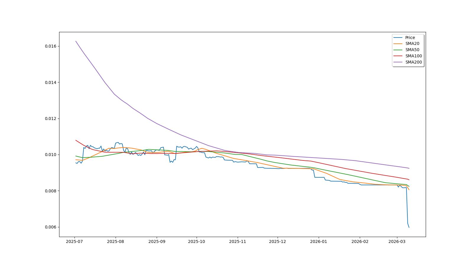 Whitecoin Simple Moving Averages