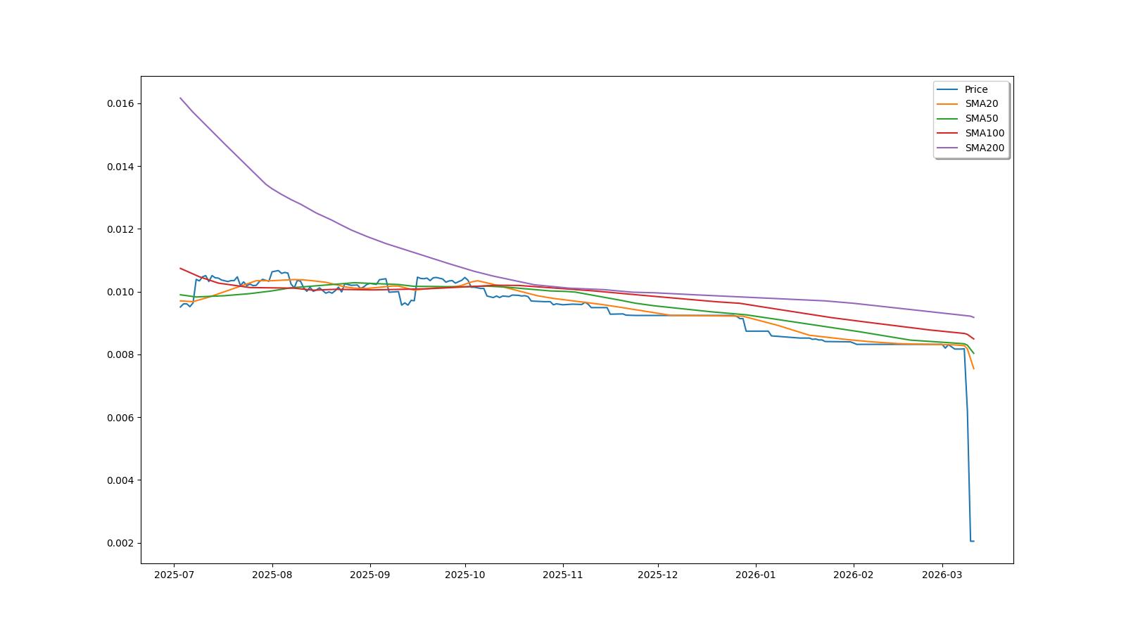 Whitecoin Simple Moving Averages