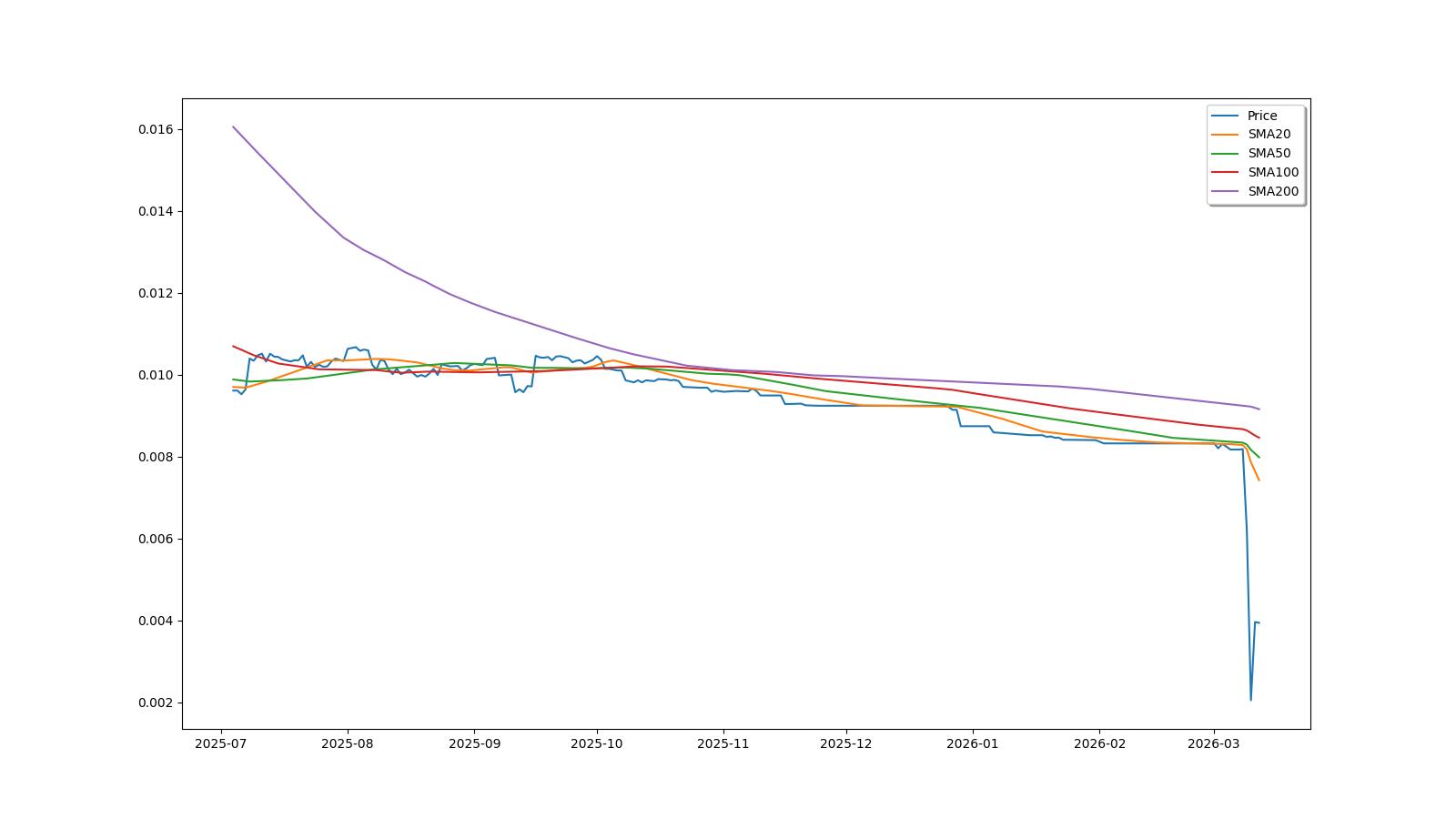 Whitecoin Simple Moving Averages