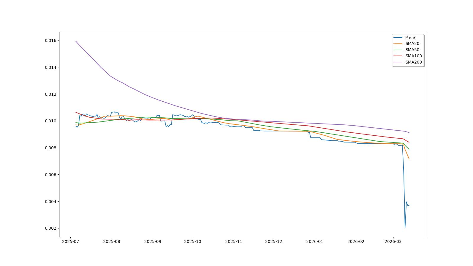 Whitecoin Simple Moving Averages