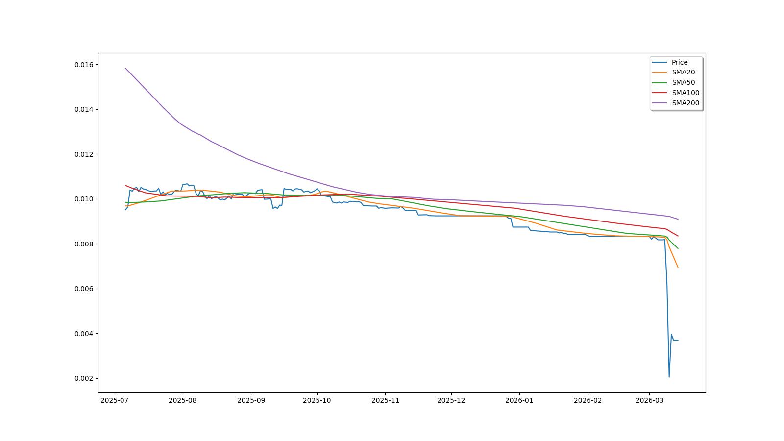 Whitecoin Simple Moving Averages
