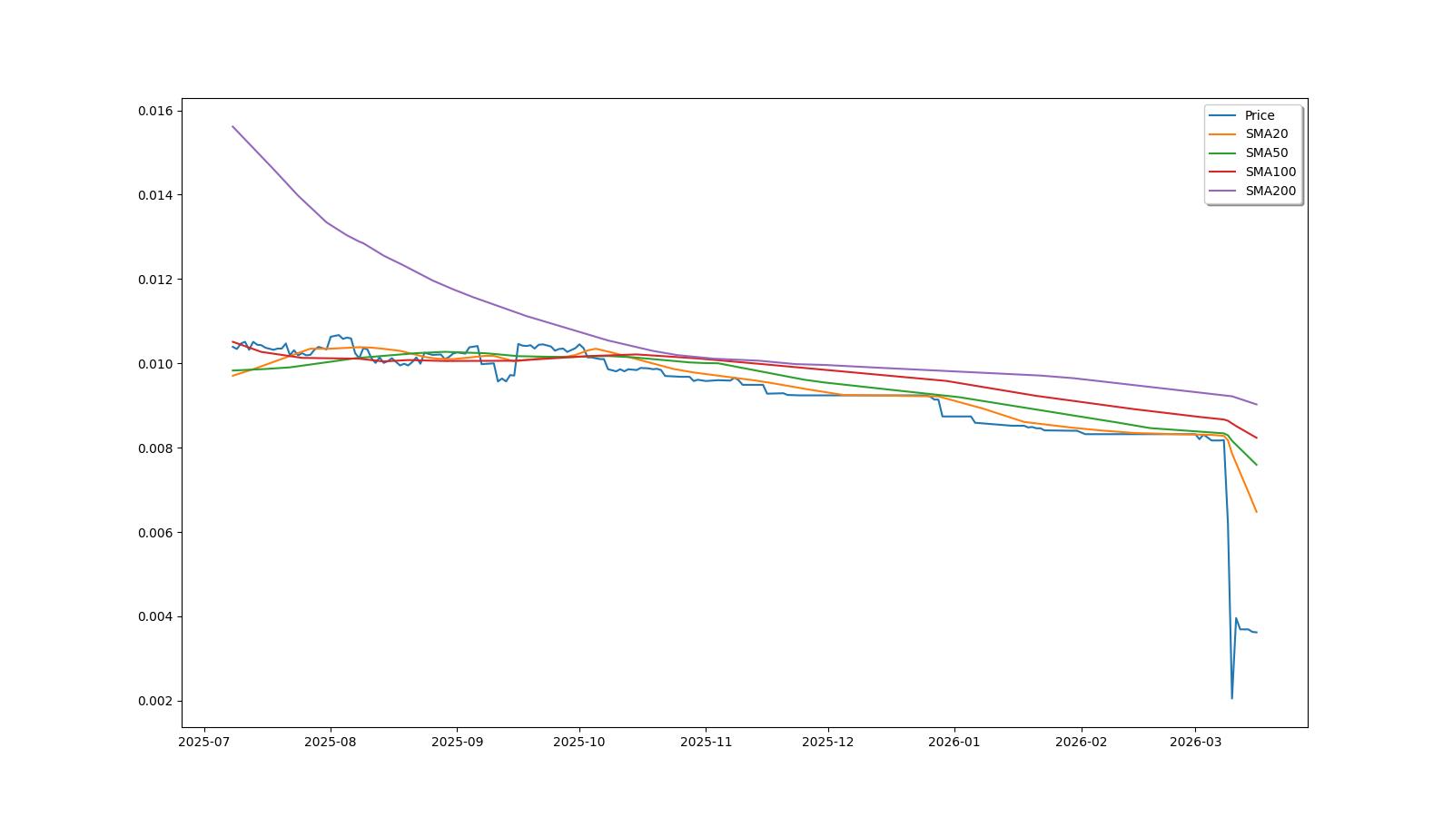 Whitecoin Simple Moving Averages