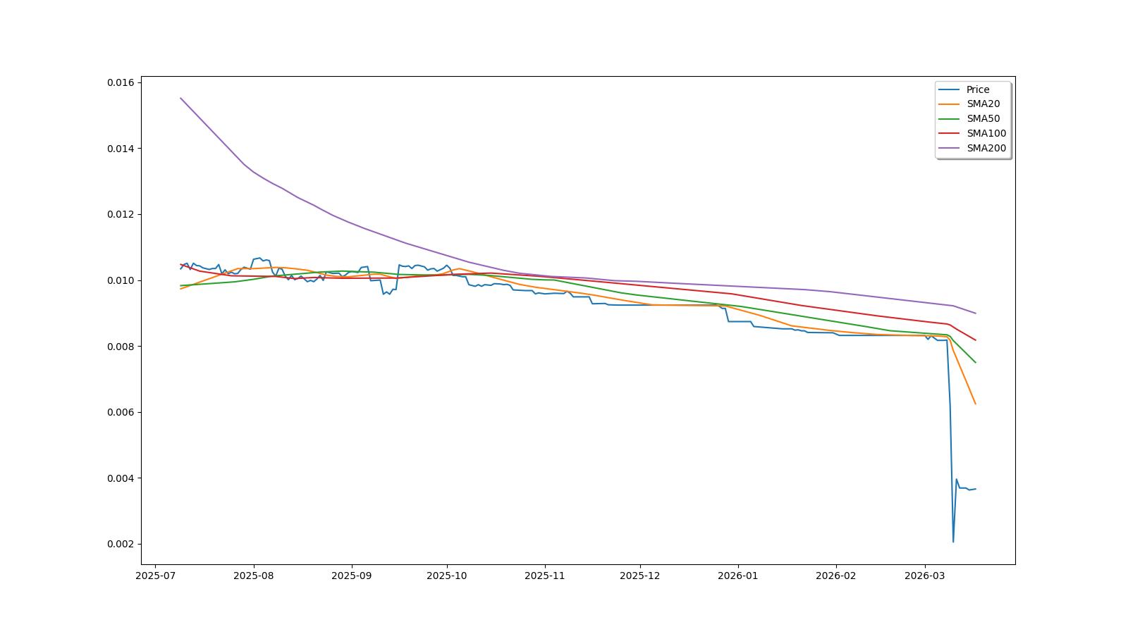 Whitecoin Simple Moving Averages