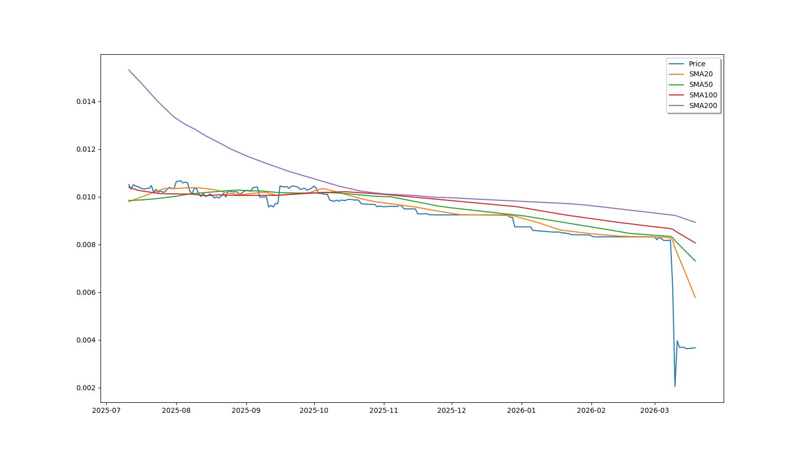 Whitecoin Simple Moving Averages