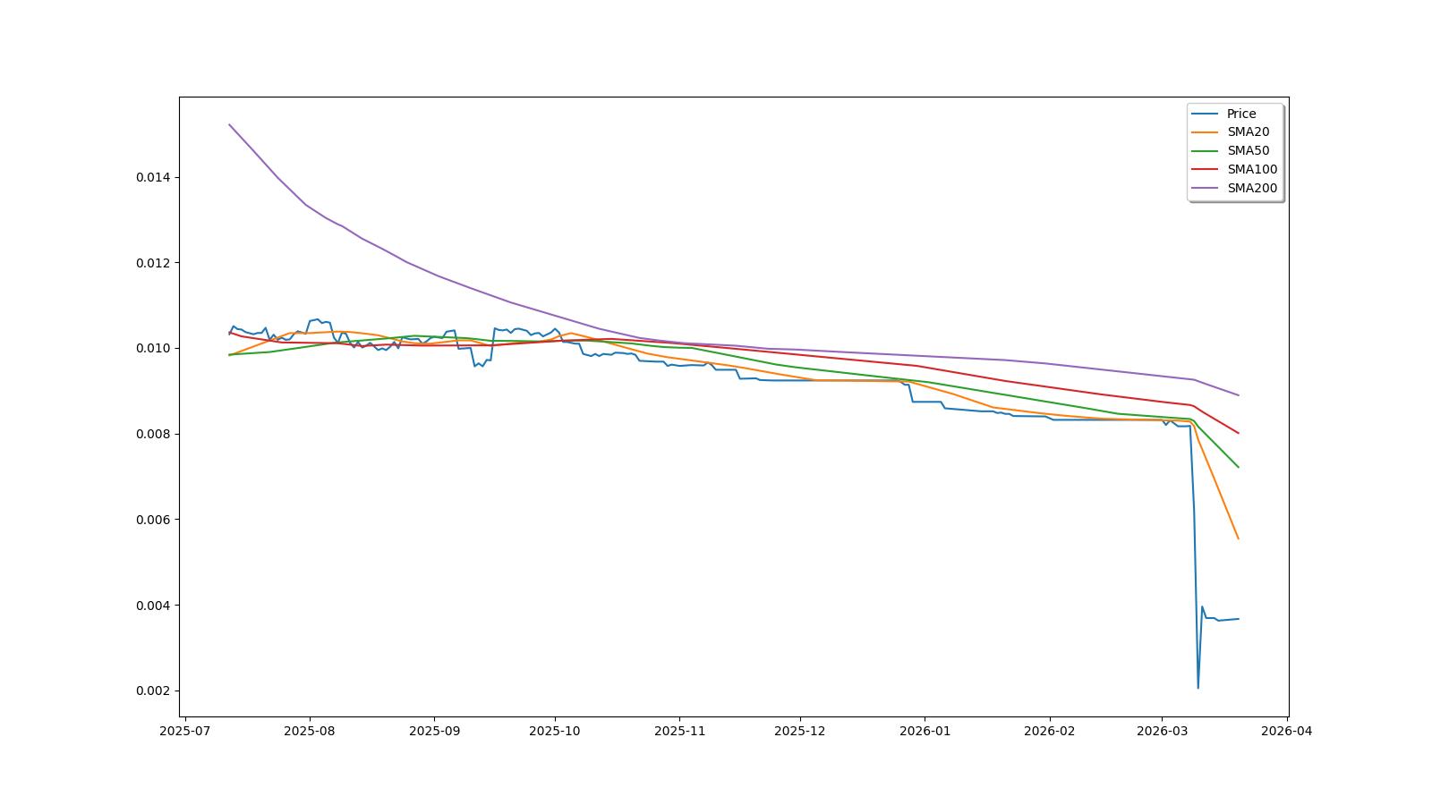 Whitecoin Simple Moving Averages