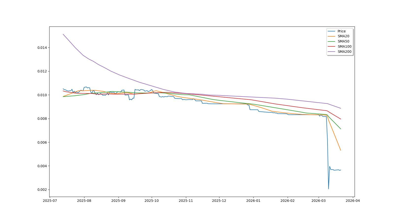 Whitecoin Simple Moving Averages