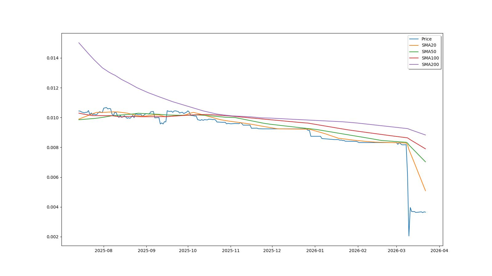 Whitecoin Simple Moving Averages
