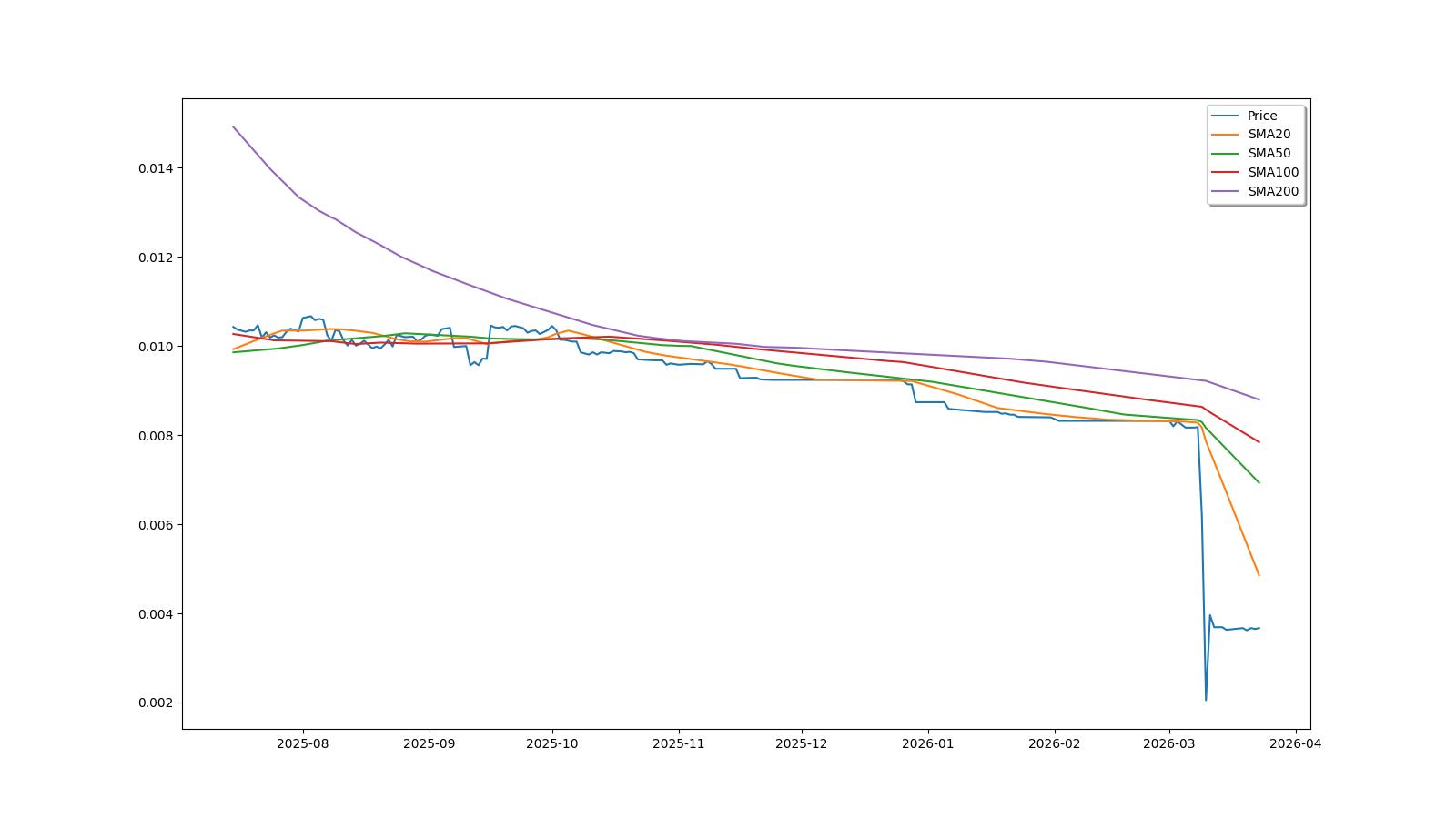 ホワイトコイン Simple Moving Averages