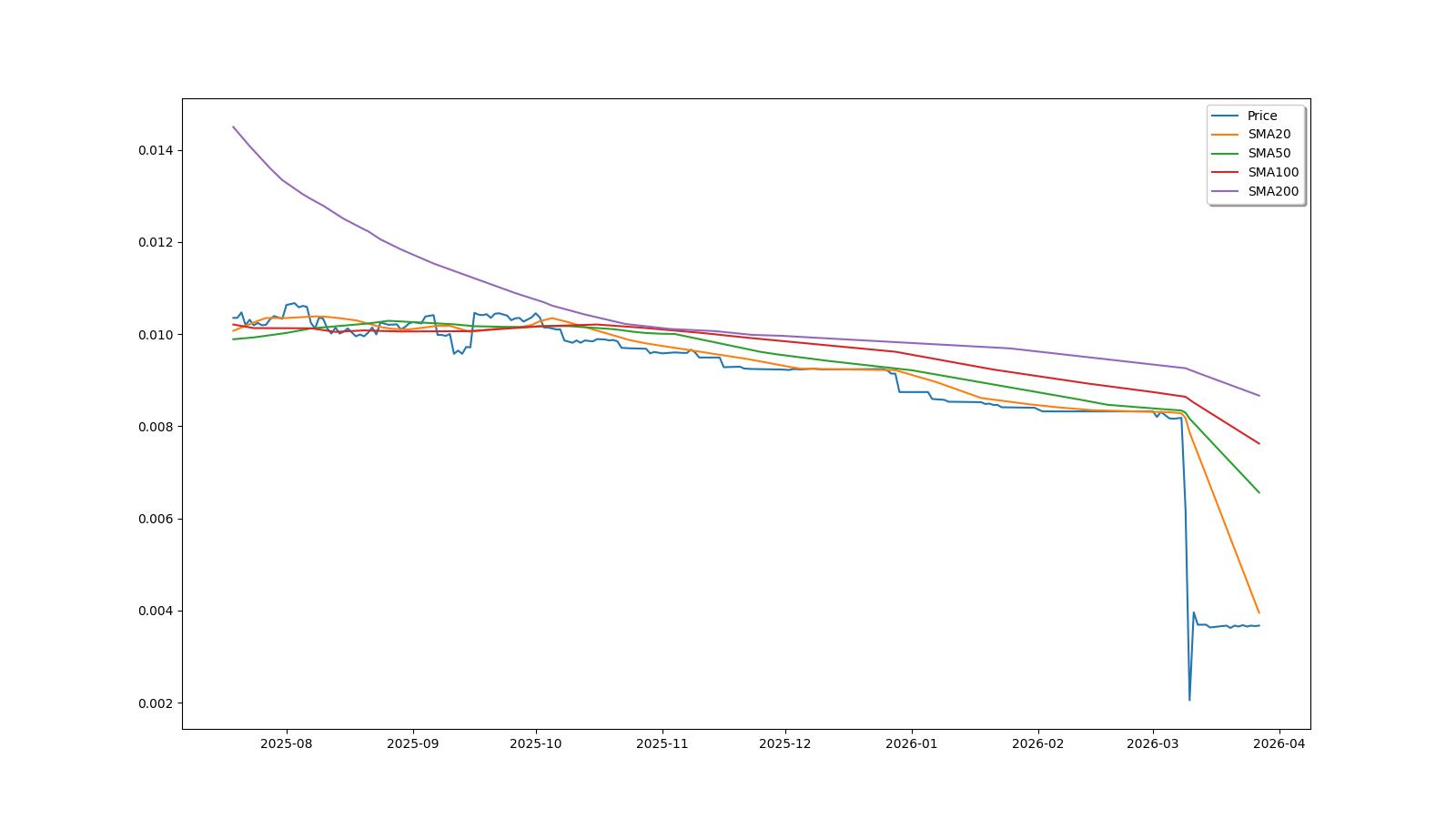 Whitecoin Simple Moving Averages