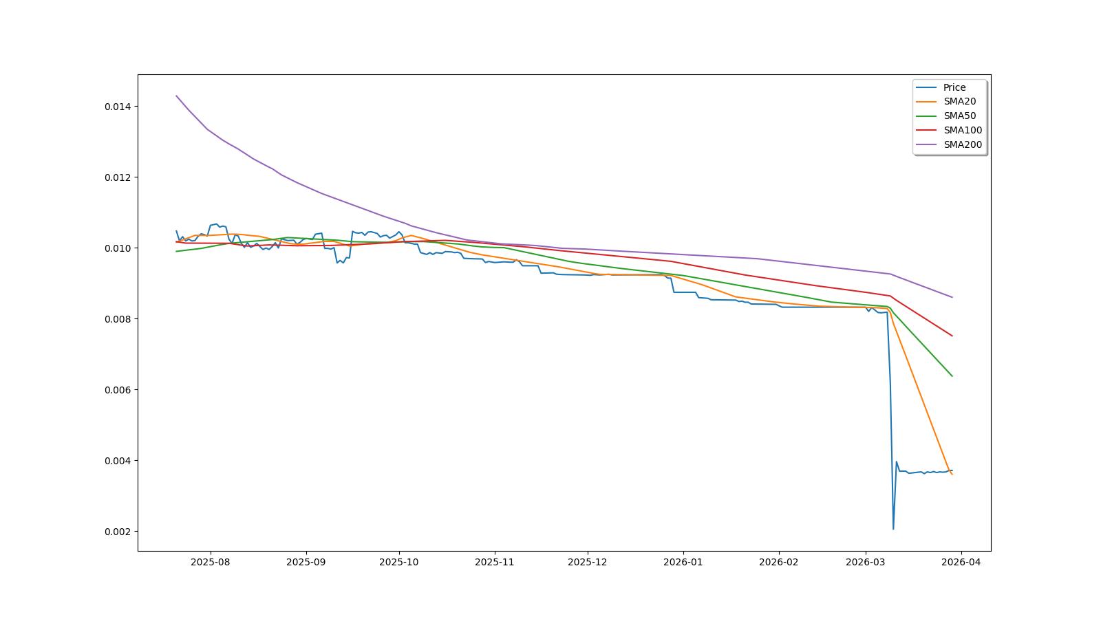 Whitecoin Simple Moving Averages