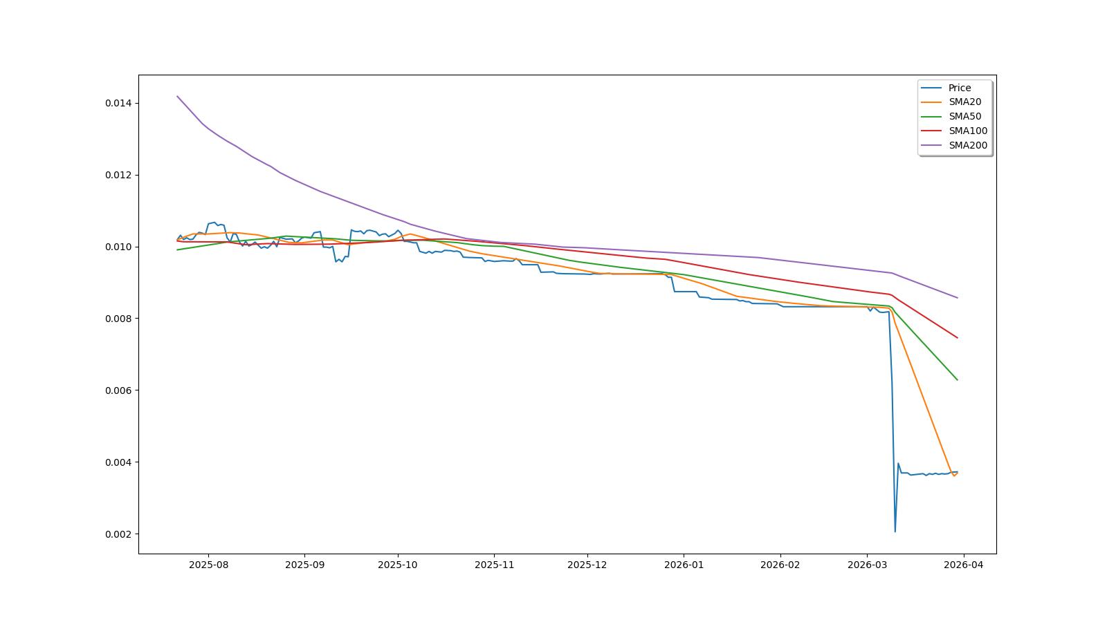 Whitecoin Simple Moving Averages