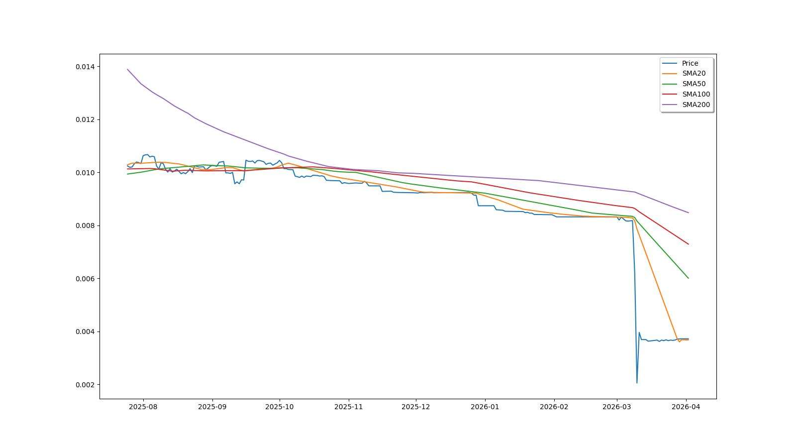 Whitecoin Simple Moving Averages
