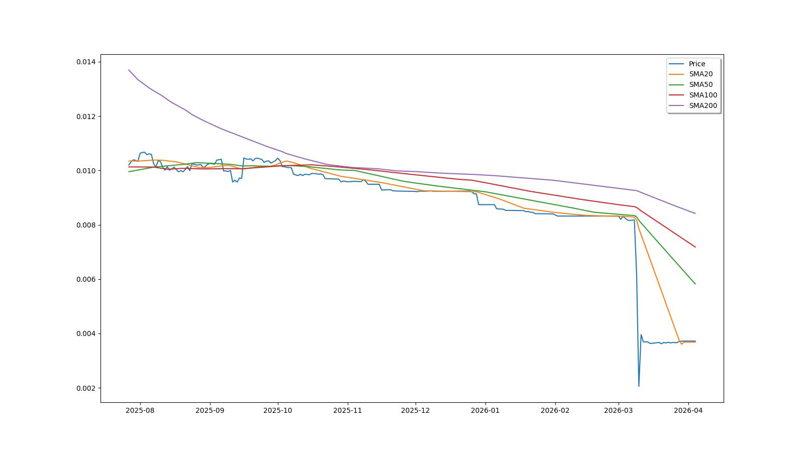 Whitecoin Simple Moving Averages