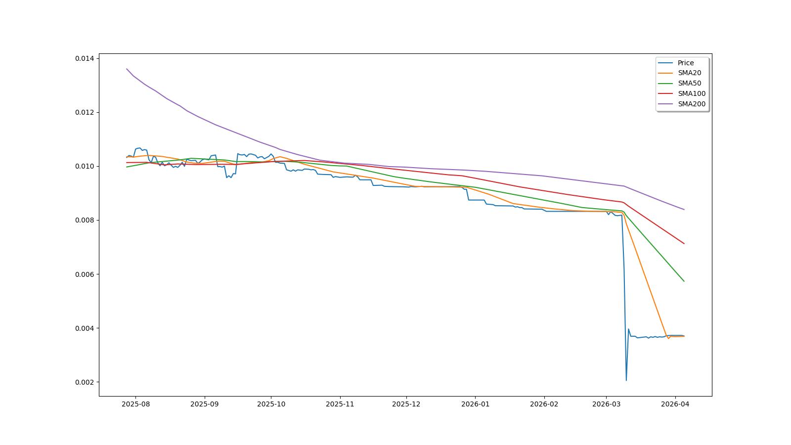 Whitecoin Simple Moving Averages