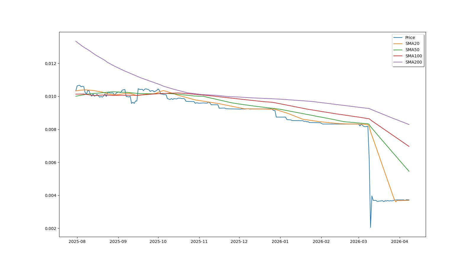 Whitecoin Simple Moving Averages