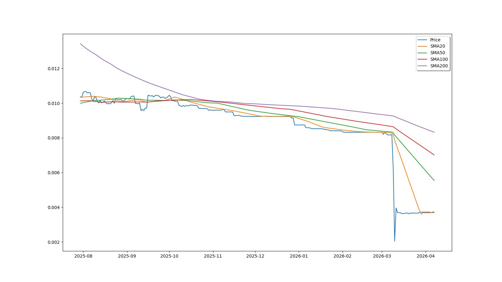 Whitecoin Simple Moving Averages