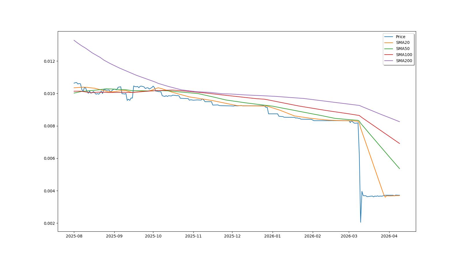 Whitecoin Simple Moving Averages