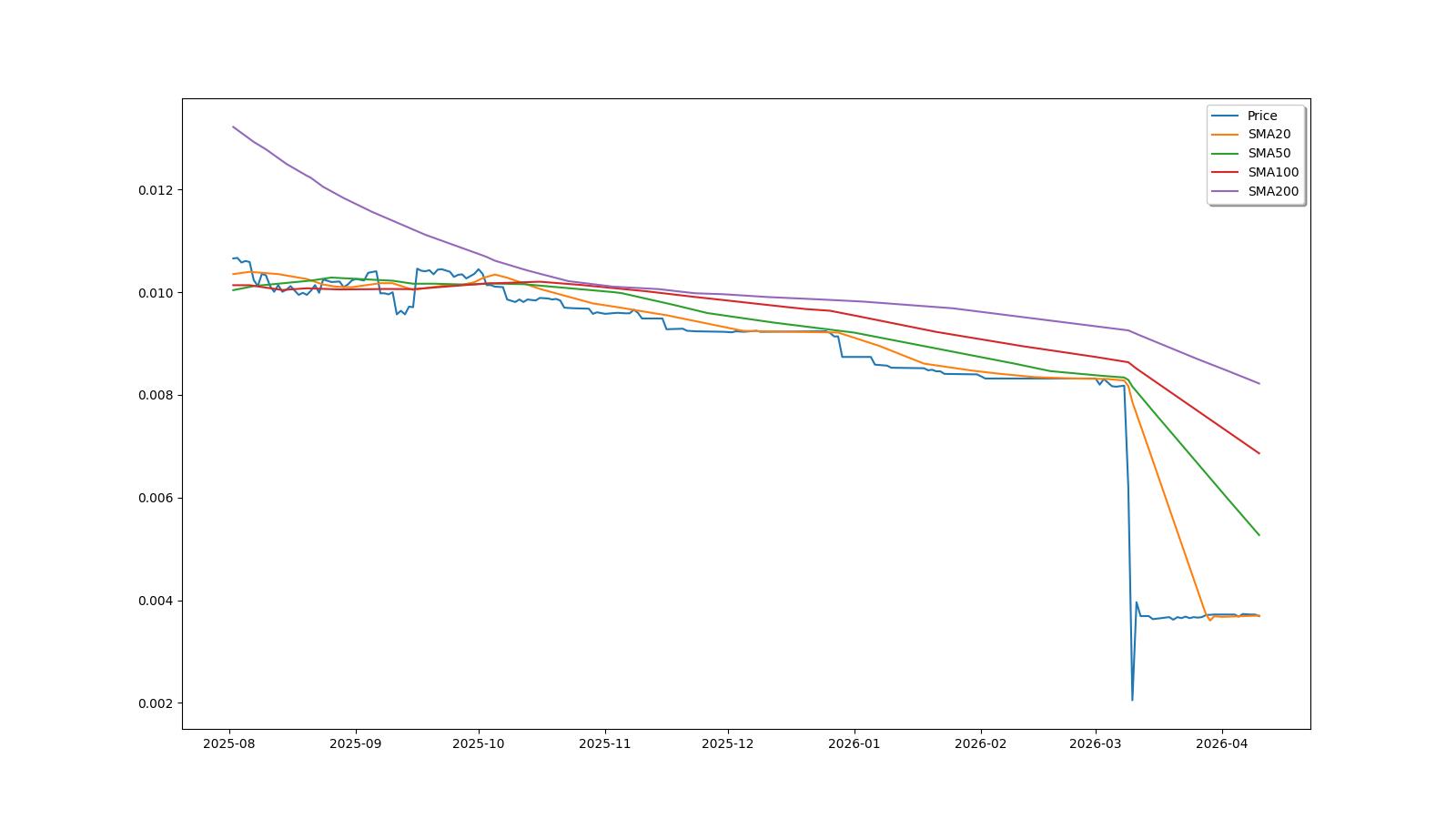 Whitecoin Simple Moving Averages