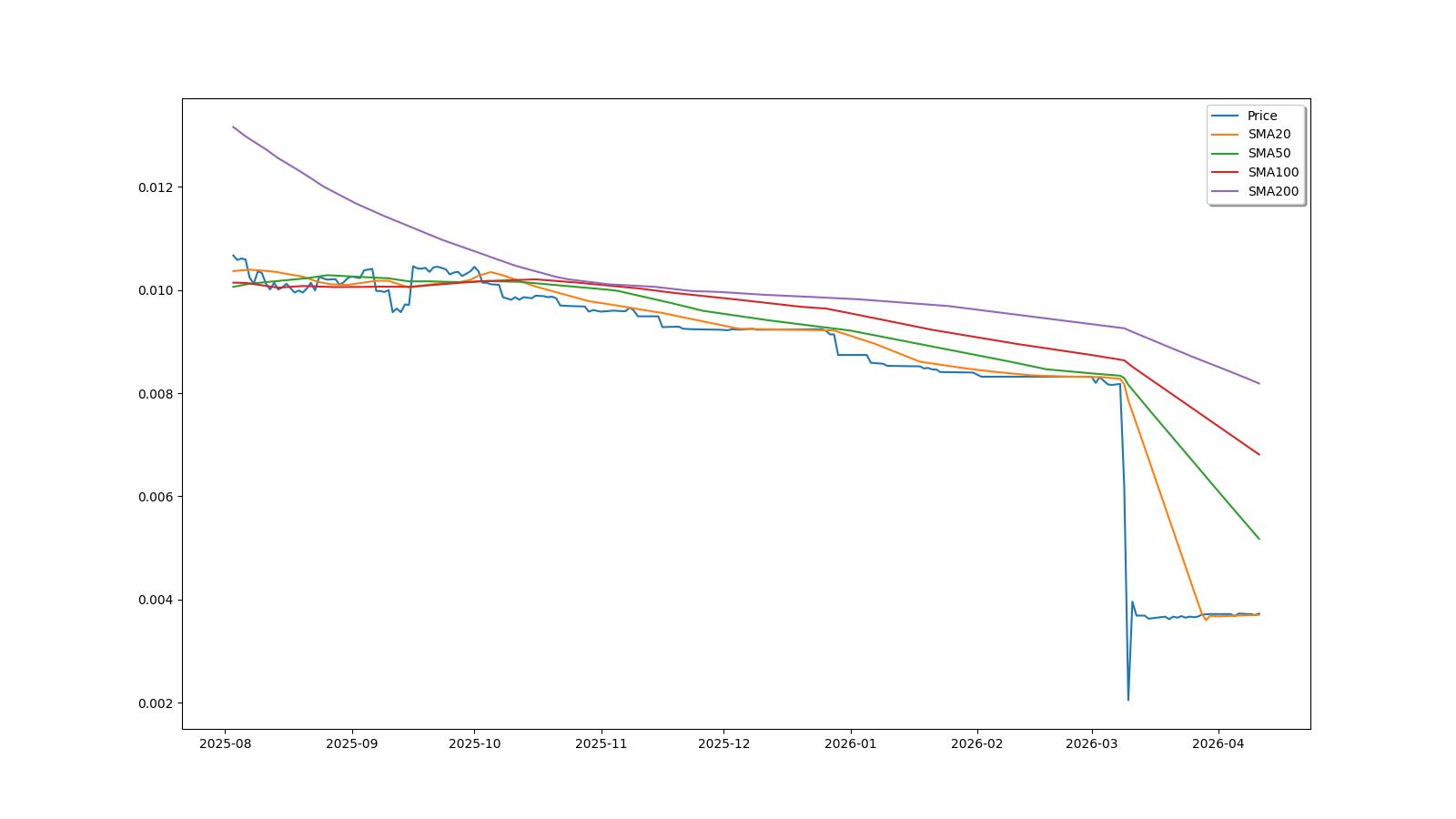 Whitecoin Simple Moving Averages
