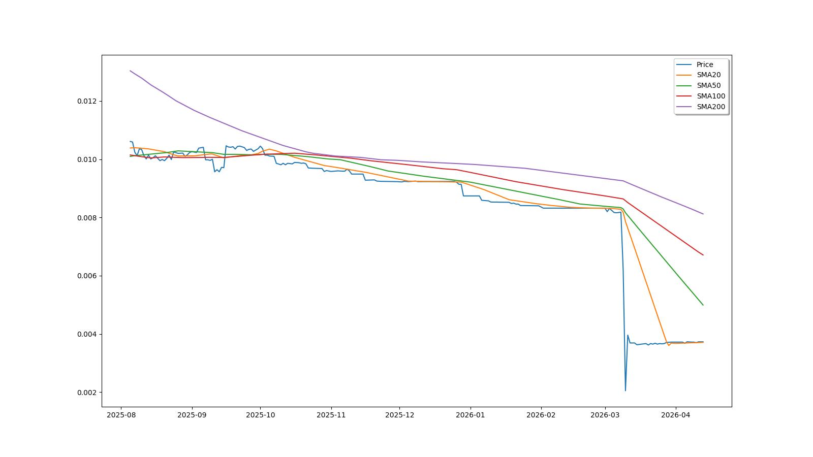 WhiteCoin Simple Moving Averages