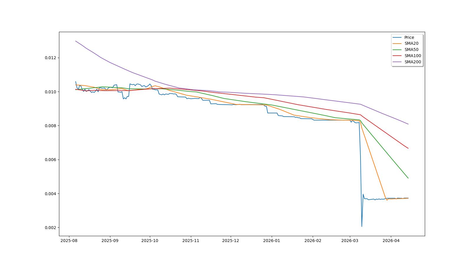 Whitecoin Simple Moving Averages