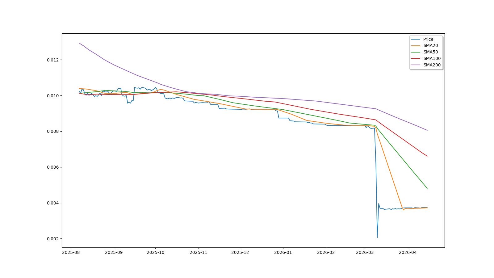 Whitecoin Simple Moving Averages
