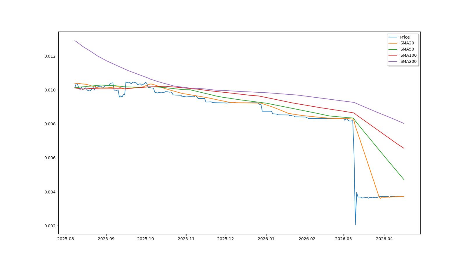 Whitecoin Simple Moving Averages