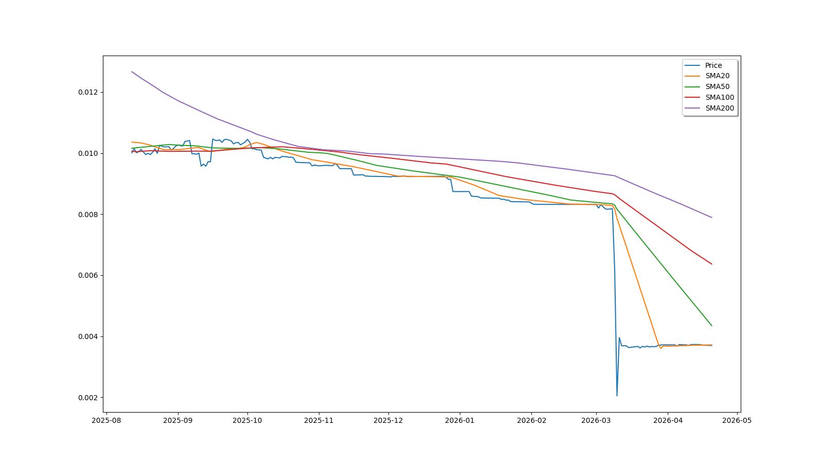 白币 Simple Moving Averages