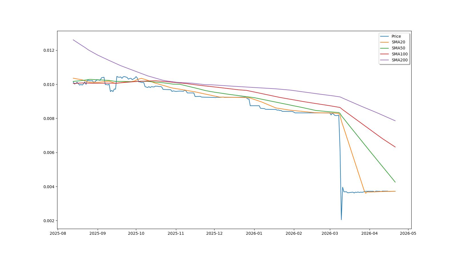 Whitecoin Simple Moving Averages
