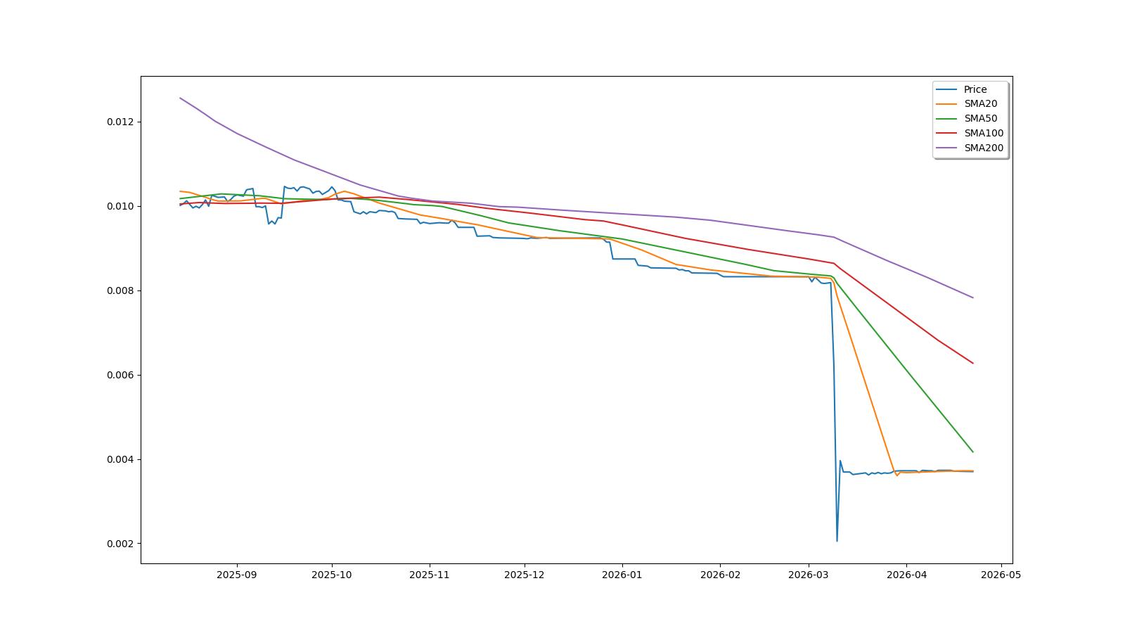Whitecoin Simple Moving Averages