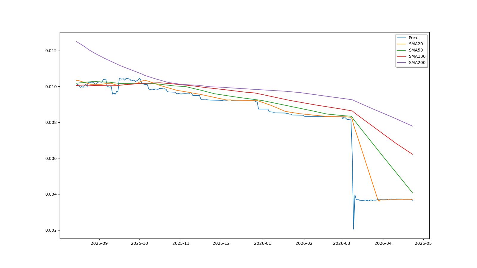 Whitecoin Simple Moving Averages