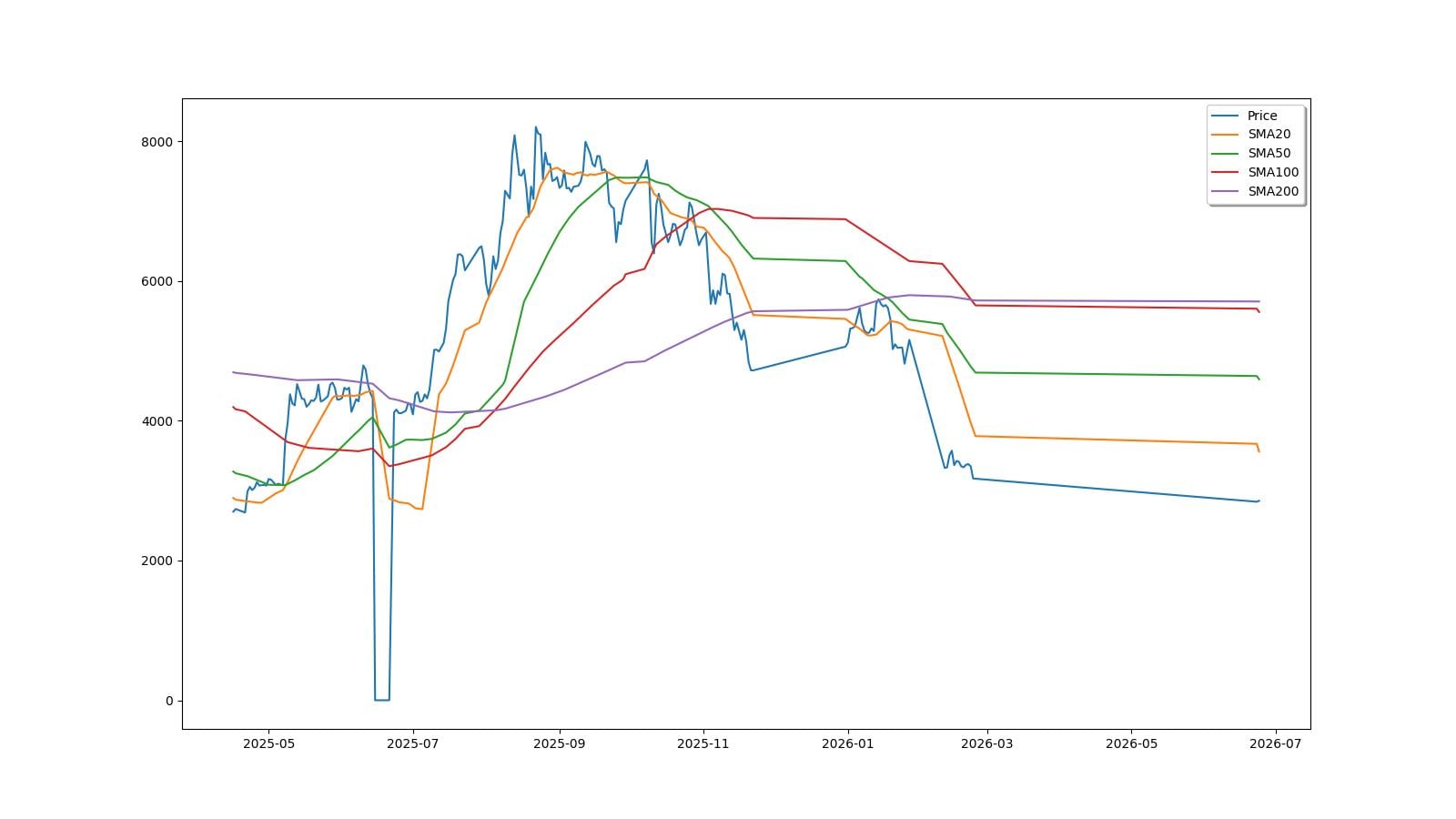 Whiteheart Simple Moving Averages
