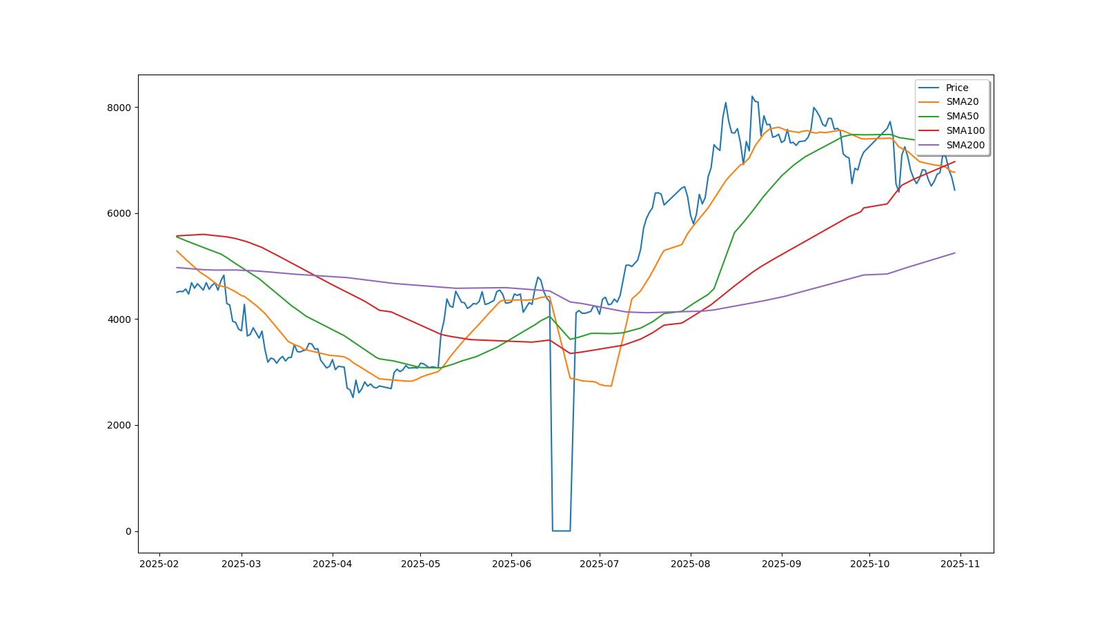 Whiteheart Simple Moving Averages